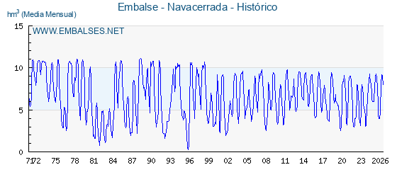 Pantano Navacerrada , Embalse Navacerrada , Presa Navacerrada