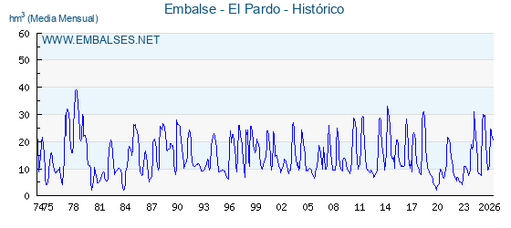 Pantano El Pardo , Embalse El Pardo , Presa El Pardo