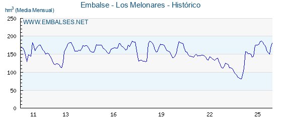 Pantano Los Melonares , Embalse Los Melonares , Presa Los Melonares