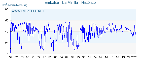 Pantano La Minilla , Embalse La Minilla , Presa La Minilla