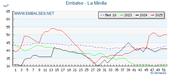 Pantano La Minilla , Embalse La Minilla , Presa La Minilla
