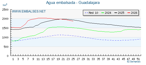 Pantanos de Guadalajara, Embalses de Guadalajara