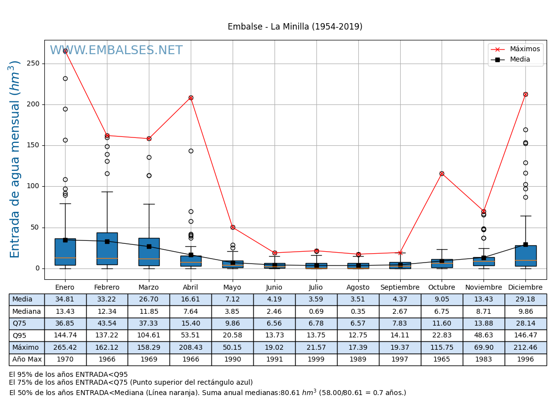 Pantano La Minilla , Embalse La Minilla , Presa La Minilla