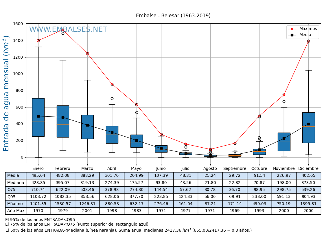 Pantano Belesar , Embalse Belesar , Presa Belesar