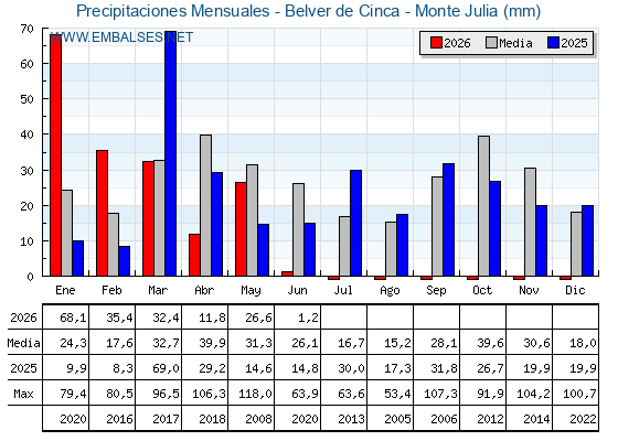 Estación Meteorológica Belver de Cinca - Monte Julia (Huesca)