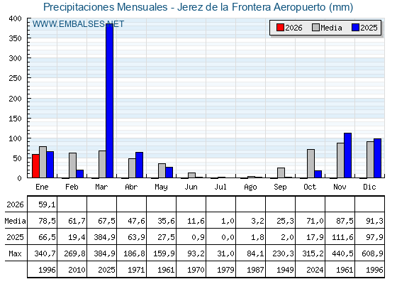 Estación Meteorológica Jerez de la Frontera Aeropuerto (Cadiz)
