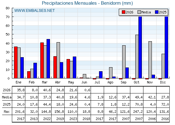 Estacion Meteorológica Benidorm (Alicante)
