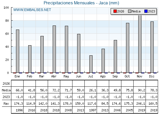 Estación Meteorológica Jaca (Huesca)