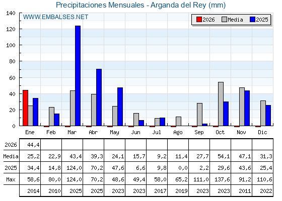 Estación Meteorológica Arganda del Rey (Madrid)
