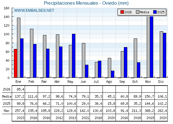 Estacion Meteorológica Oviedo (Asturias)