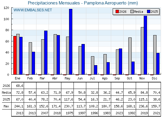 Estación Meteorológica Pamplona Aeropuerto (Navarra)