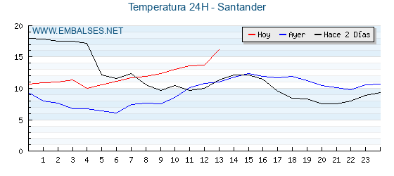 Estacion Meteorológica Santander (Cantabria)